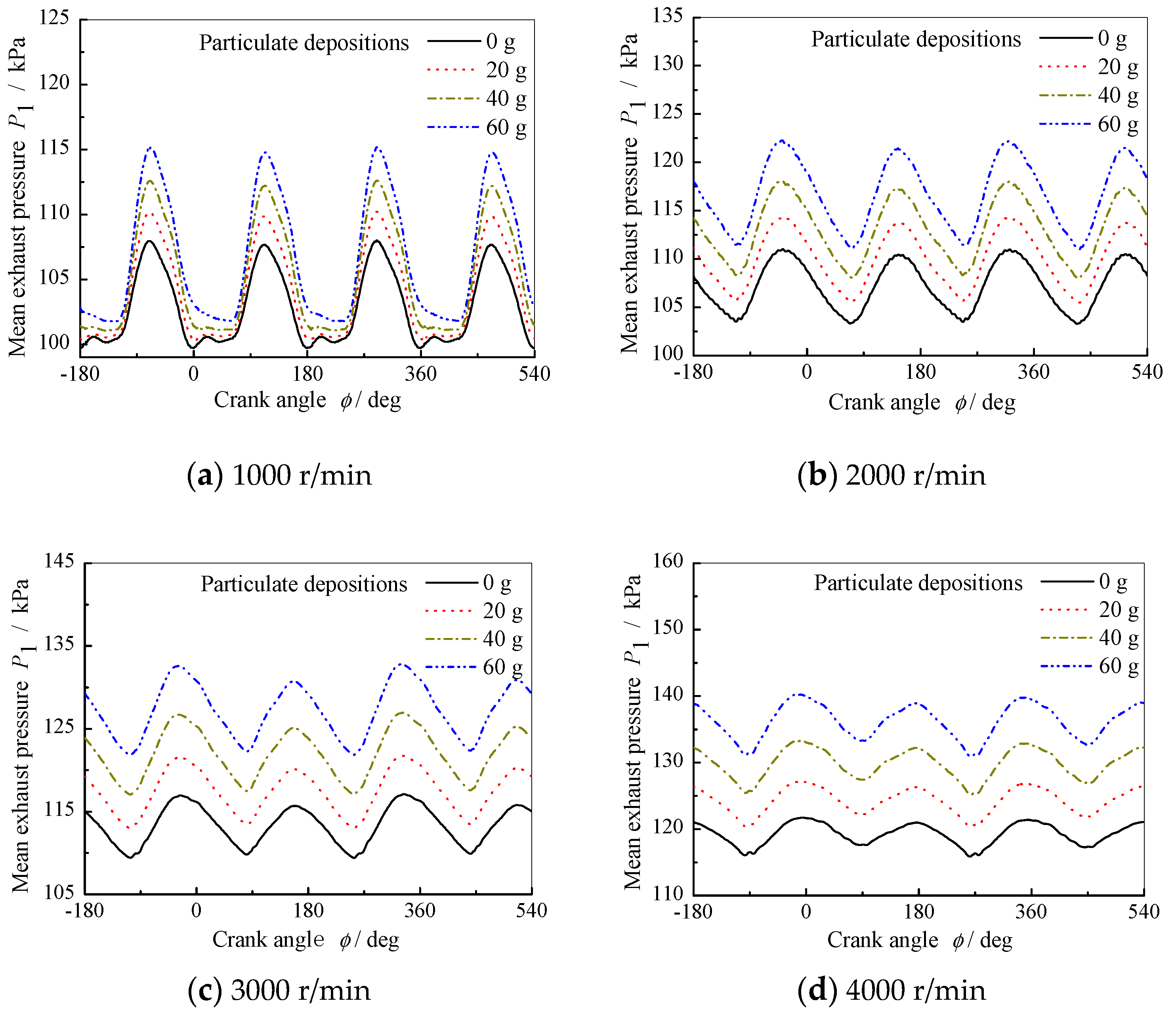 Fault Diagnosis of the Blocking Diesel Particulate Filter Based on ...