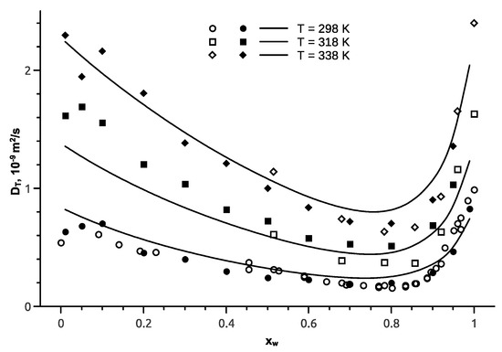 Processes | Special Issue : Thermodynamics: Modeling and Simulation