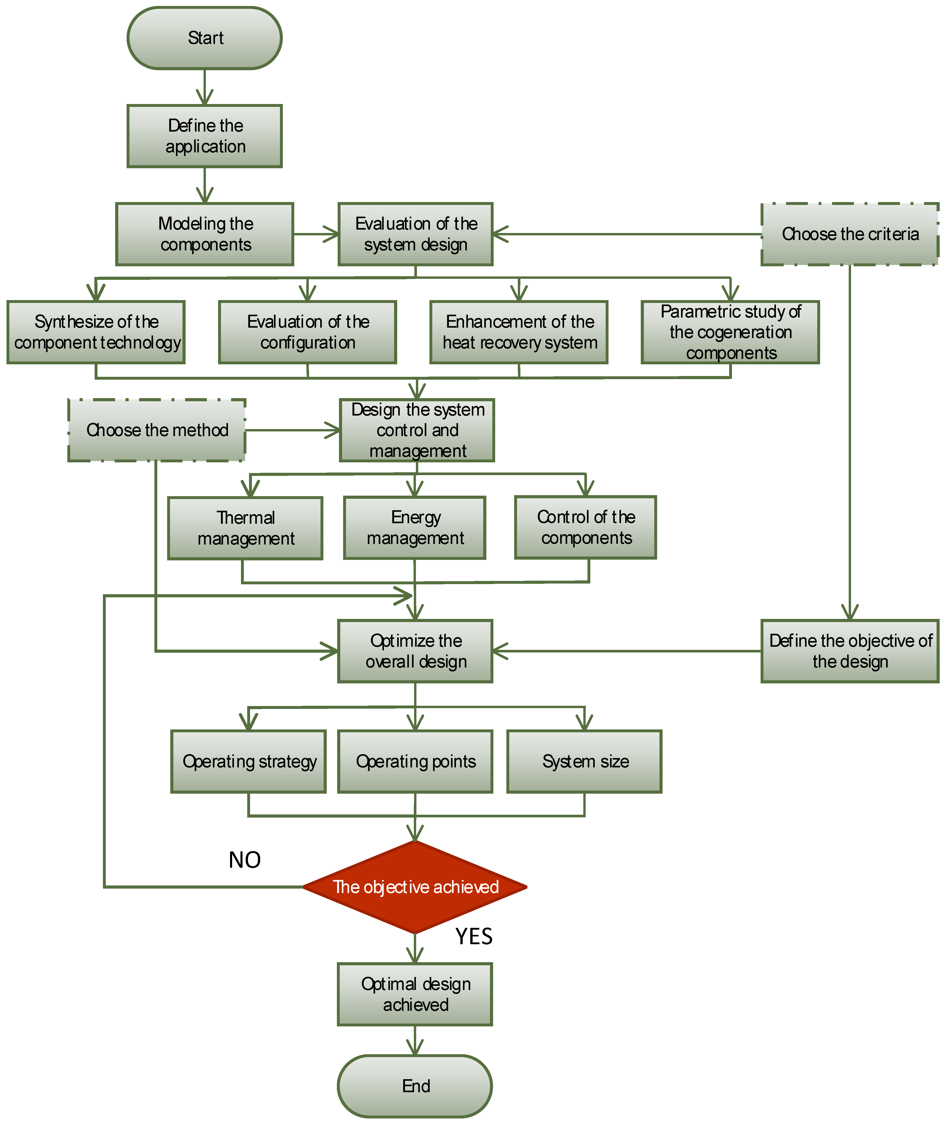 A Comprehensive Review and Technical Guideline for Optimal Design and ...