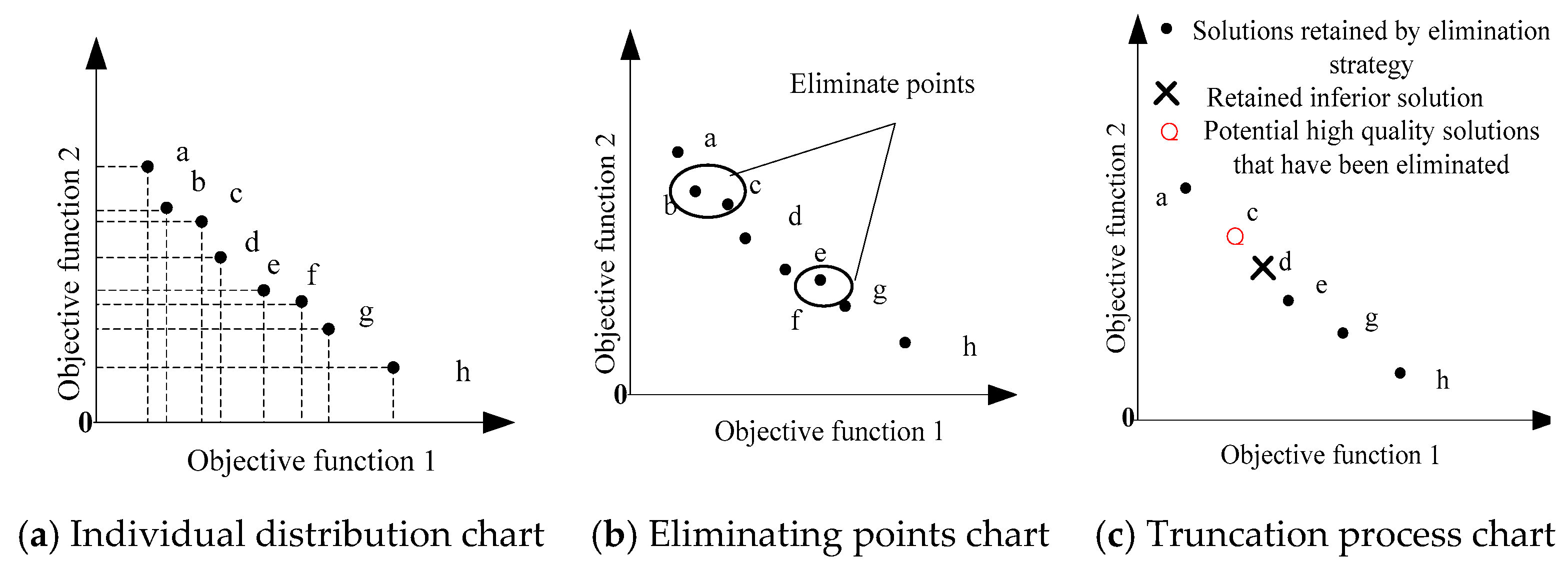 Optimal Siting and Sizing of Distributed Generation Based on Improved Nondominated Sorting ...