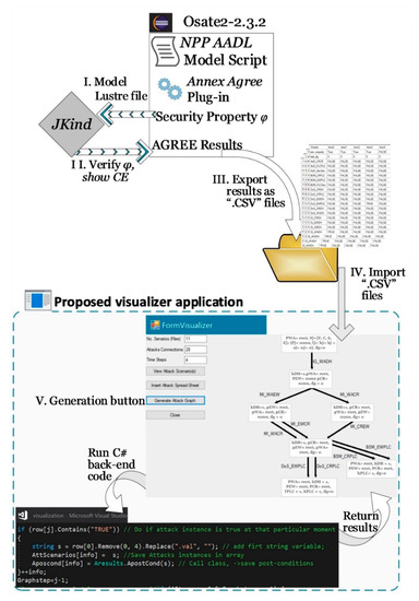 Attack Graph Implementation and Visualization for Cyber Physical Systems