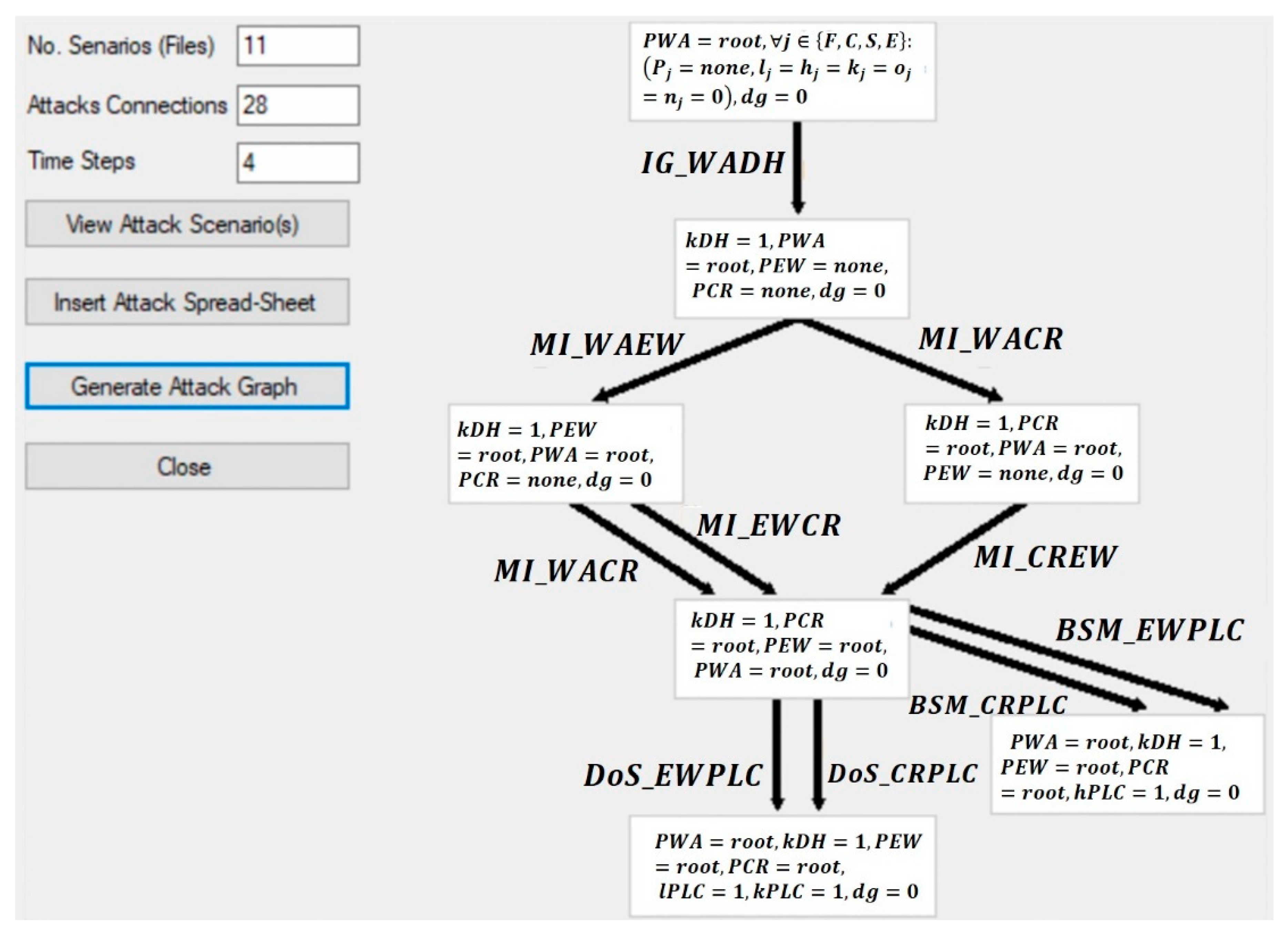 Attack Graph Implementation and Visualization for Cyber Physical Systems