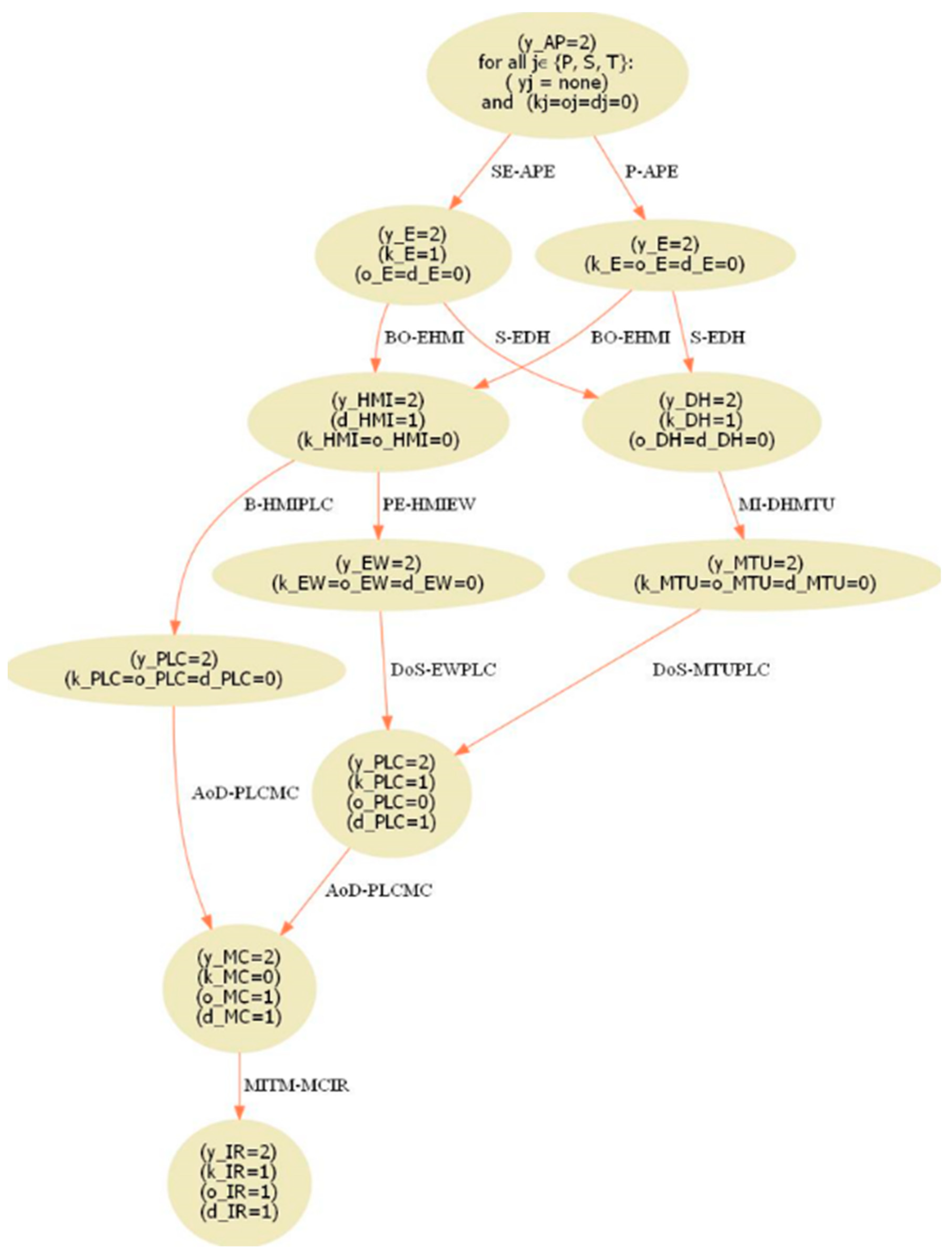 Attack Graph Implementation and Visualization for Cyber Physical Systems