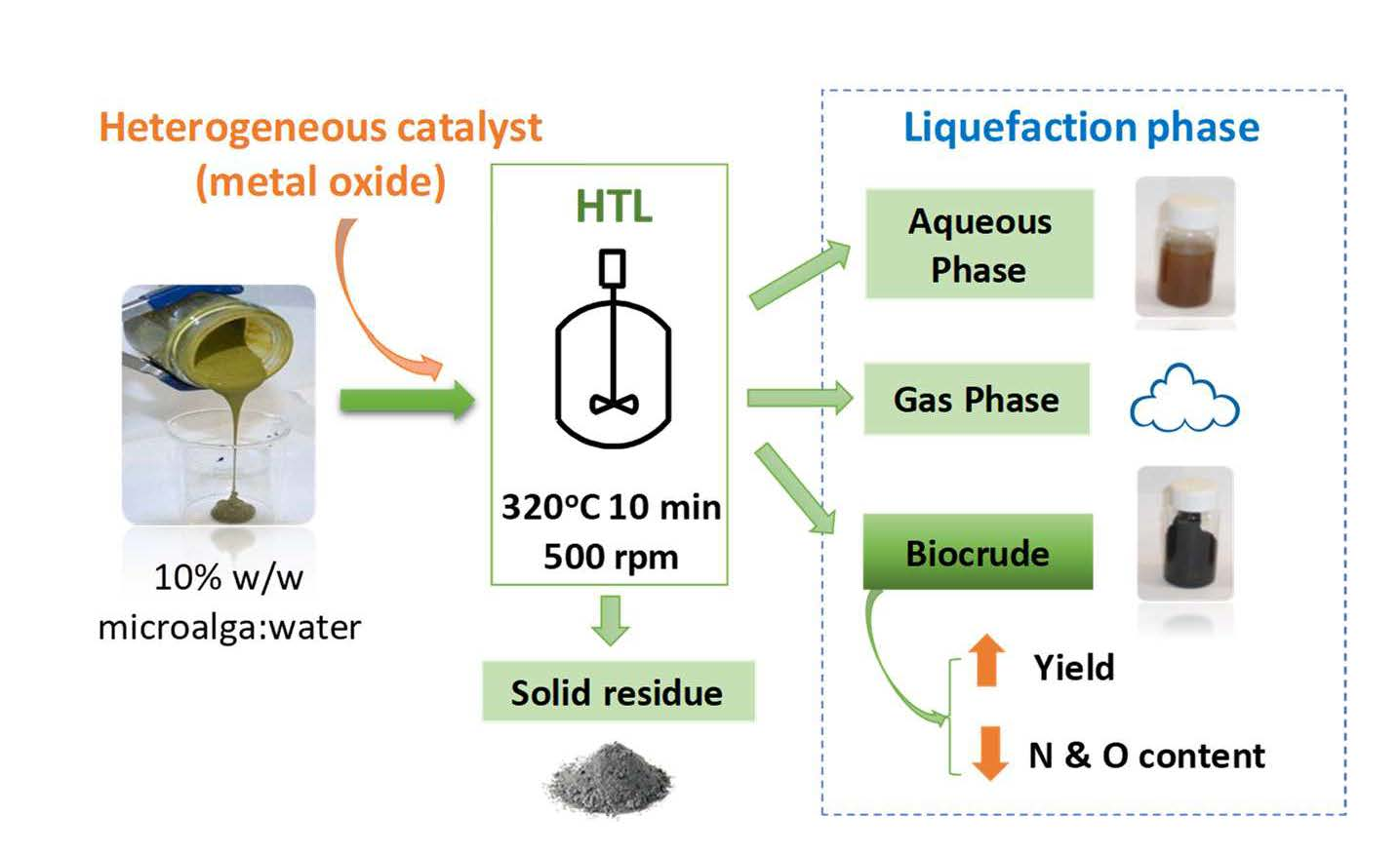 Hydrothermal Liquefaction Hydrothermal Liquefaction