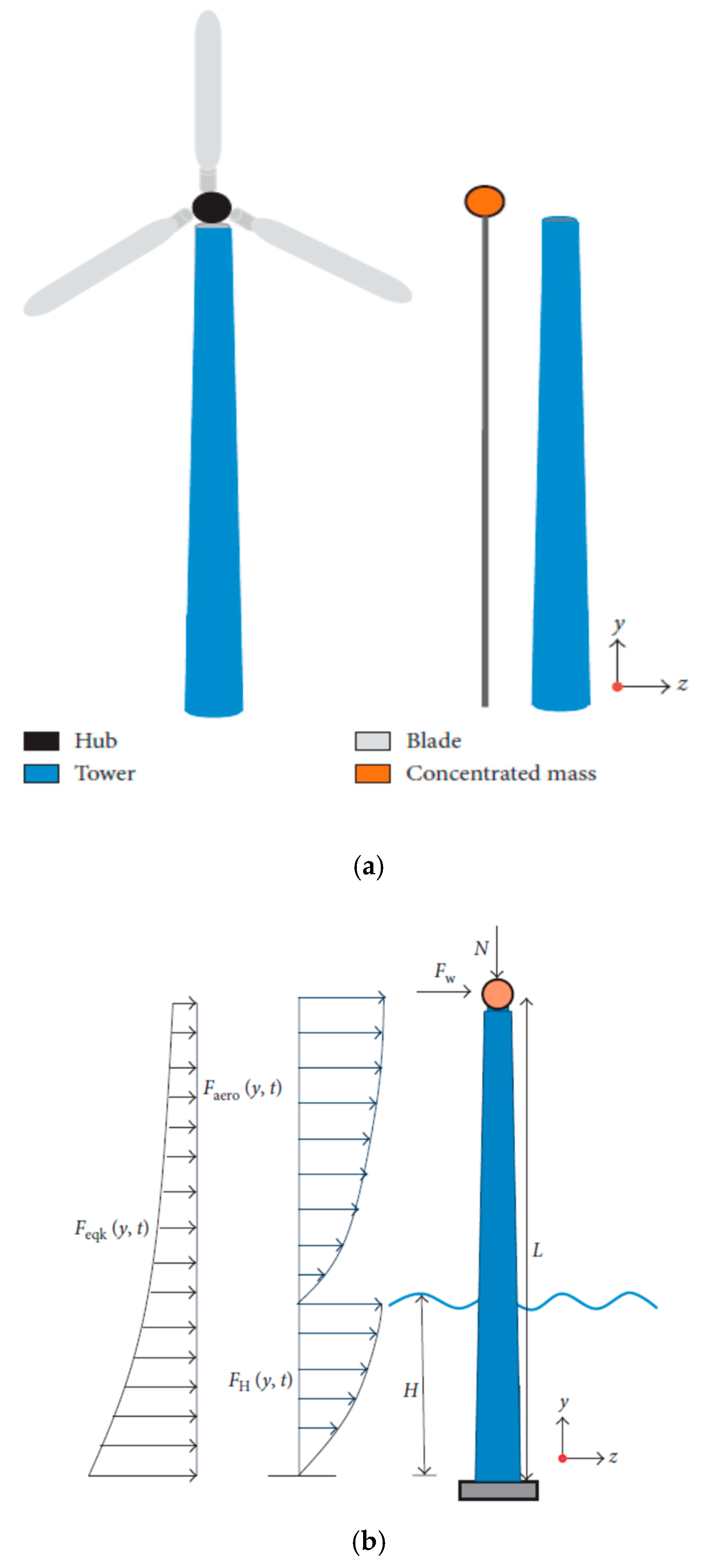 Processes Free Full Text Nonlinear Structural Control Analysis Of