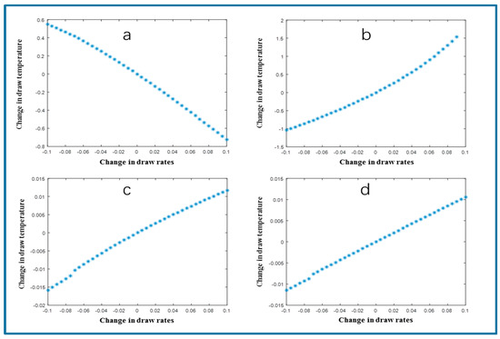 Modeling and Simulation of Reaction and Fractionation Systems for the ...