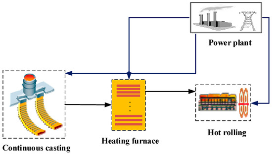 Model and Algorithm for Planning Hot-Rolled Batch Processing under Time ...