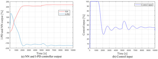 A Reference-Model-Based Artificial Neural Network Approach for a ...