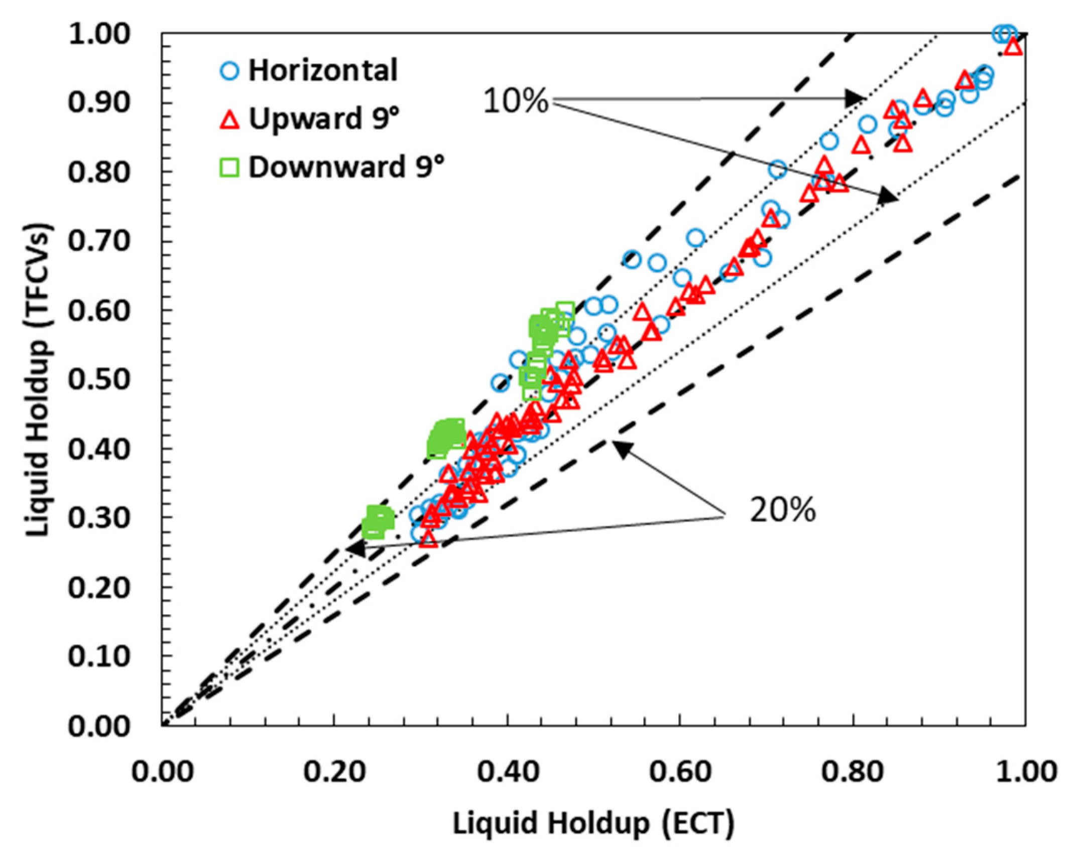 Investigating the Characteristics of Two-Phase Flow Using Electrical ...
