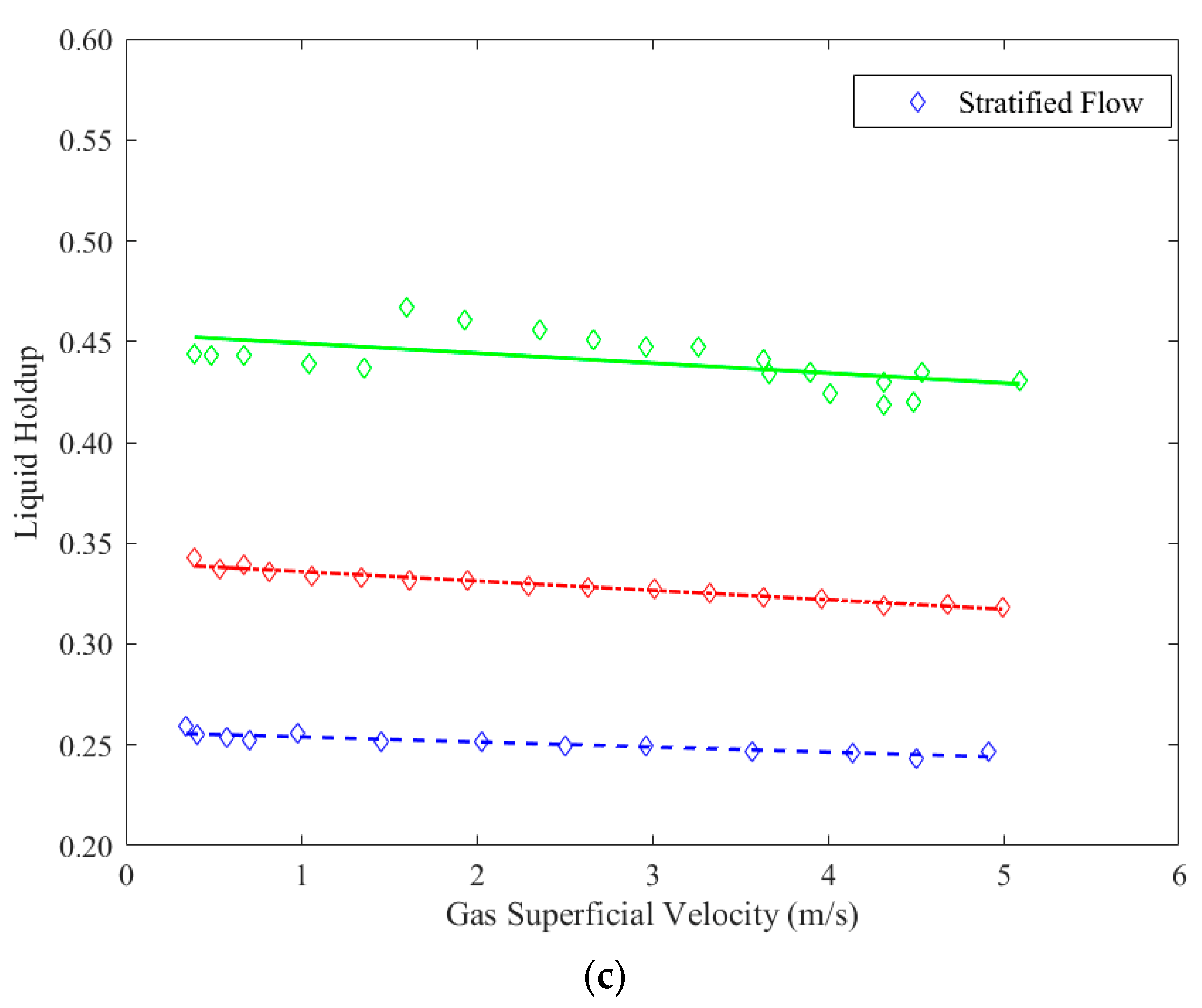 Investigating the Characteristics of Two-Phase Flow Using Electrical ...