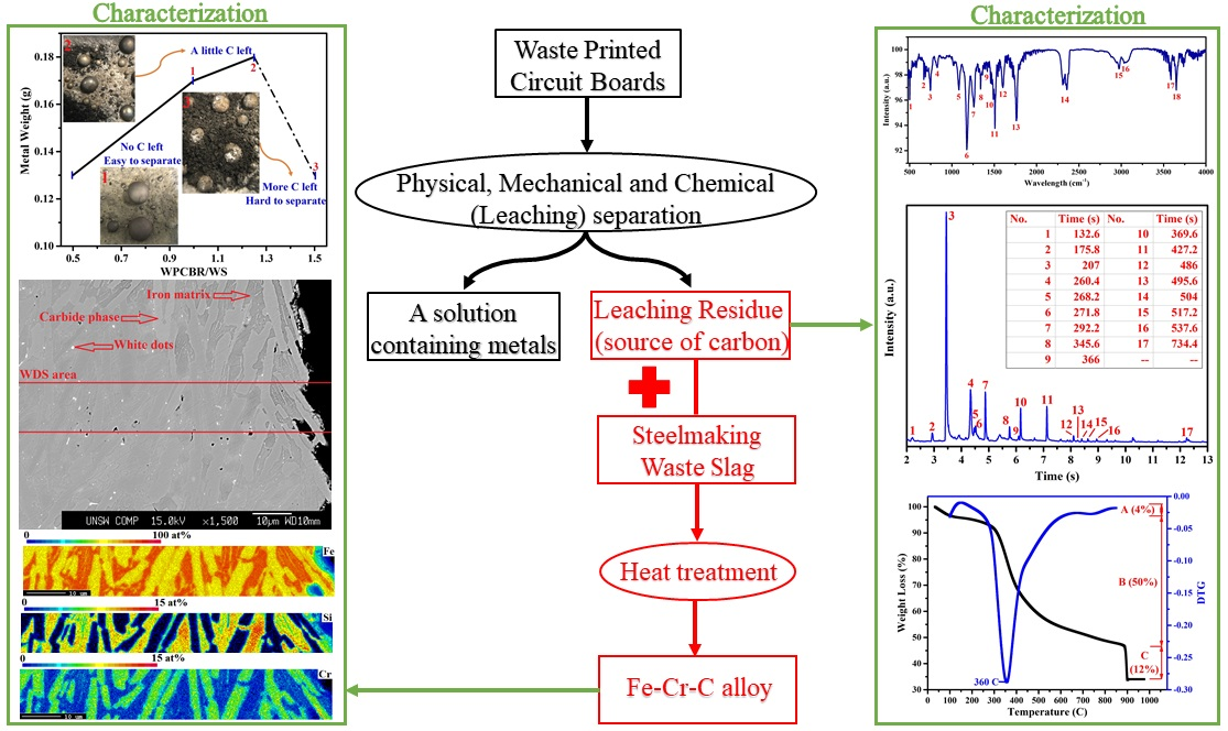 Processes | Free Full-Text | Thermal Isolation of a Clean Alloy from ...