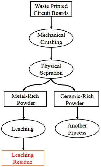 Thermal Isolation of a Clean Alloy from Waste Slag and Polymeric ...