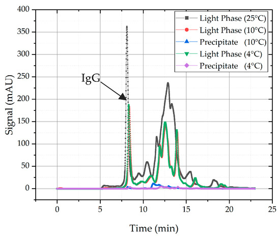 Accelerating Biologics Manufacturing by Modeling: Process Integration ...