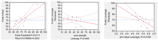 Accelerating Biologics Manufacturing by Modeling: Process Integration ...