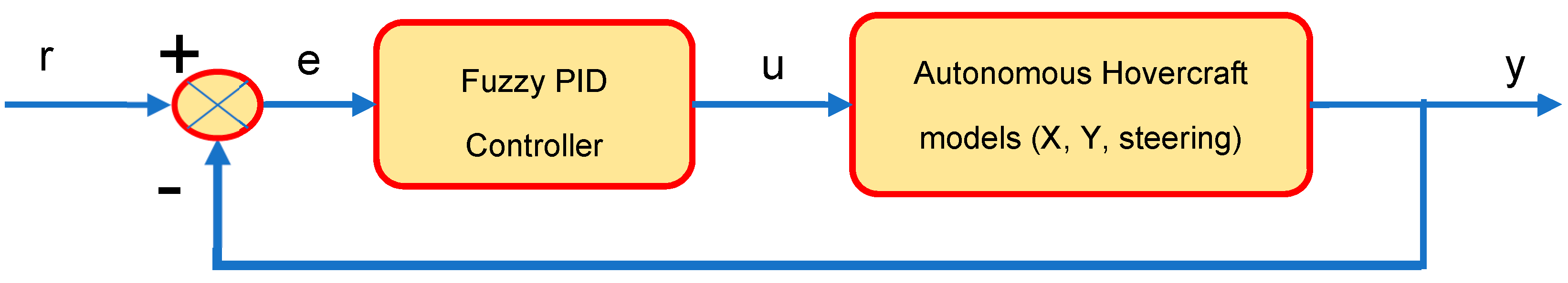 Improved Genetic Algorithm Tuning Controller Design for Autonomous Hovercraft