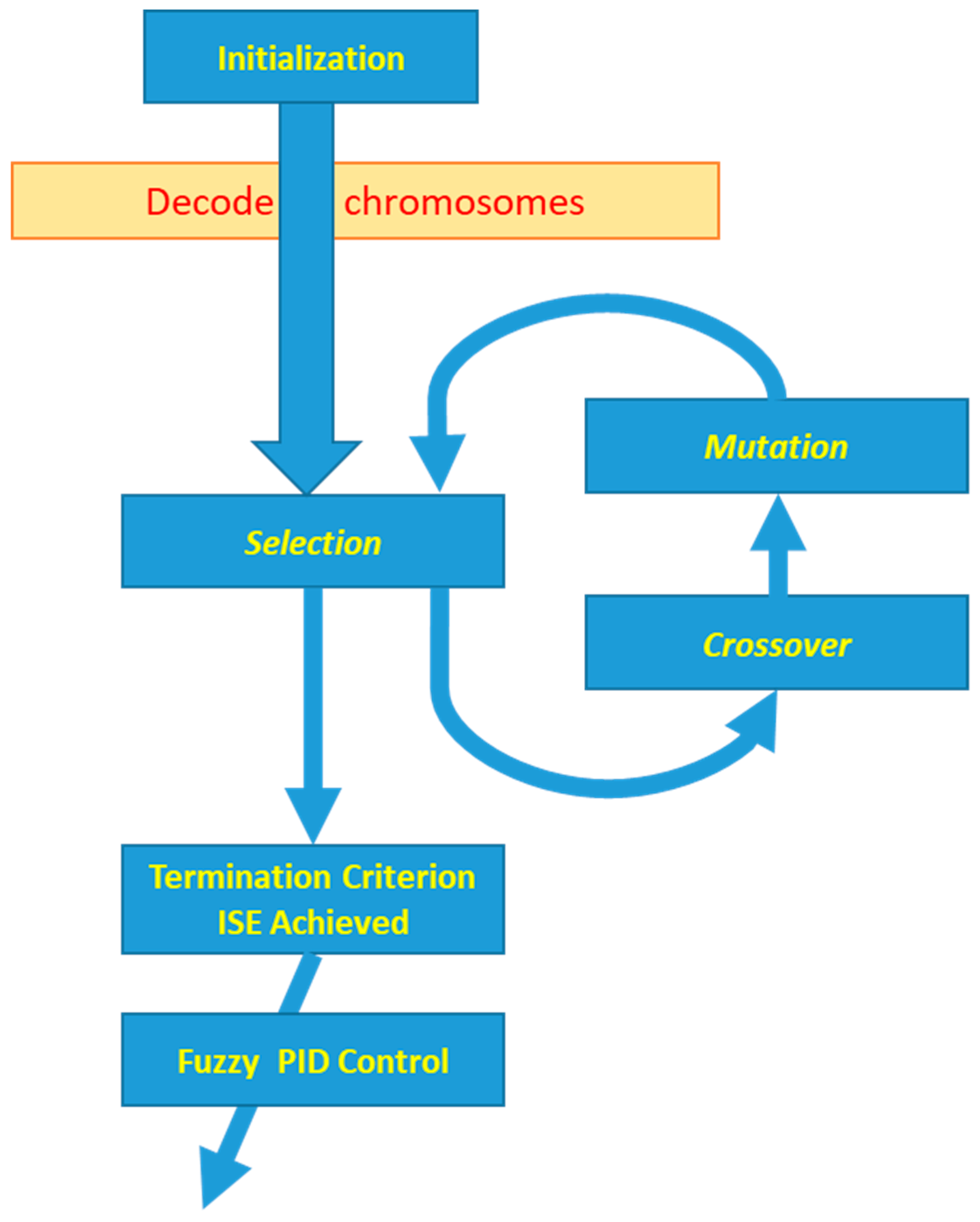 Improved Genetic Algorithm Tuning Controller Design for Autonomous ...