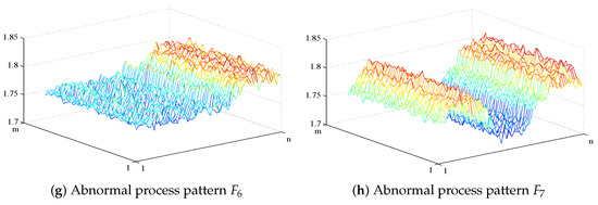 Processes | Free Full-Text | Identification of Abnormal Processes with ...
