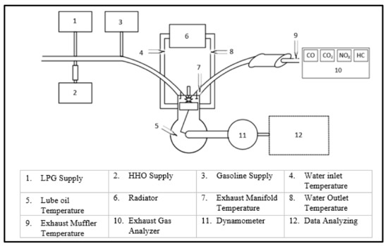 Processes | Free Full-Text | Use of Gasoline, LPG and LPG-HHO Blend in ...