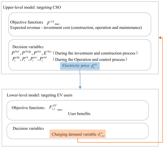 Processes | Free Full-Text | An Optimization Approach Considering User ...