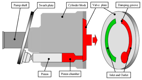 Assessment of the Dynamics Flow Field of Port Plate Pair of an Axial ...