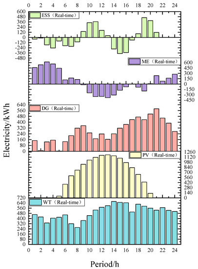 A Two-Stage Optimal Scheduling Model of Microgrid Based on Chance-Constrained Programming in ...