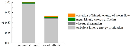 A Numerical Study on the Flow Mechanism of Performance Improvement of a ...