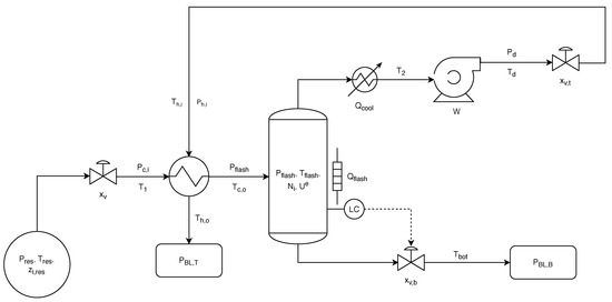 Processes | Free Full-Text | Integration of Prognostics and Control of ...