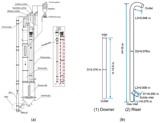 3D CPFD Simulation of Circulating Fluidized Bed Downer and Riser: Comparisons of Flow Structure ...