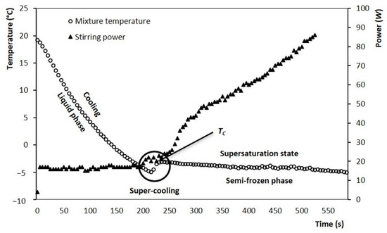 Estimation of Ice Cream Mixture Viscosity during Batch Crystallization ...