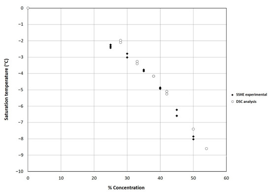 Estimation of Ice Cream Mixture Viscosity during Batch Crystallization ...