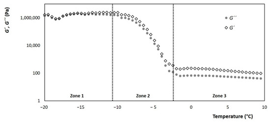Estimation of Ice Cream Mixture Viscosity during Batch Crystallization ...
