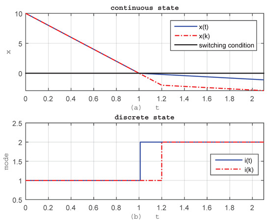A Semi-Continuous PWA Model Based Optimal Control Method for Nonlinear ...