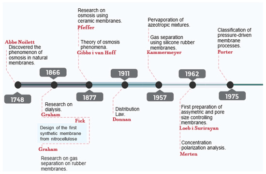 Current Advances in Biofouling Mitigation in Membranes for Water ...
