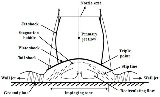 Numerical Analysis of Supersonic Impinging Jet Flows of Particle-Gas ...