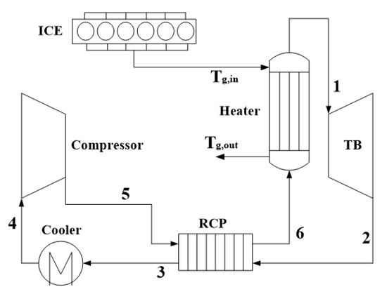 Thermodynamic Analysis of Supercritical Carbon Dioxide Cycle for ...