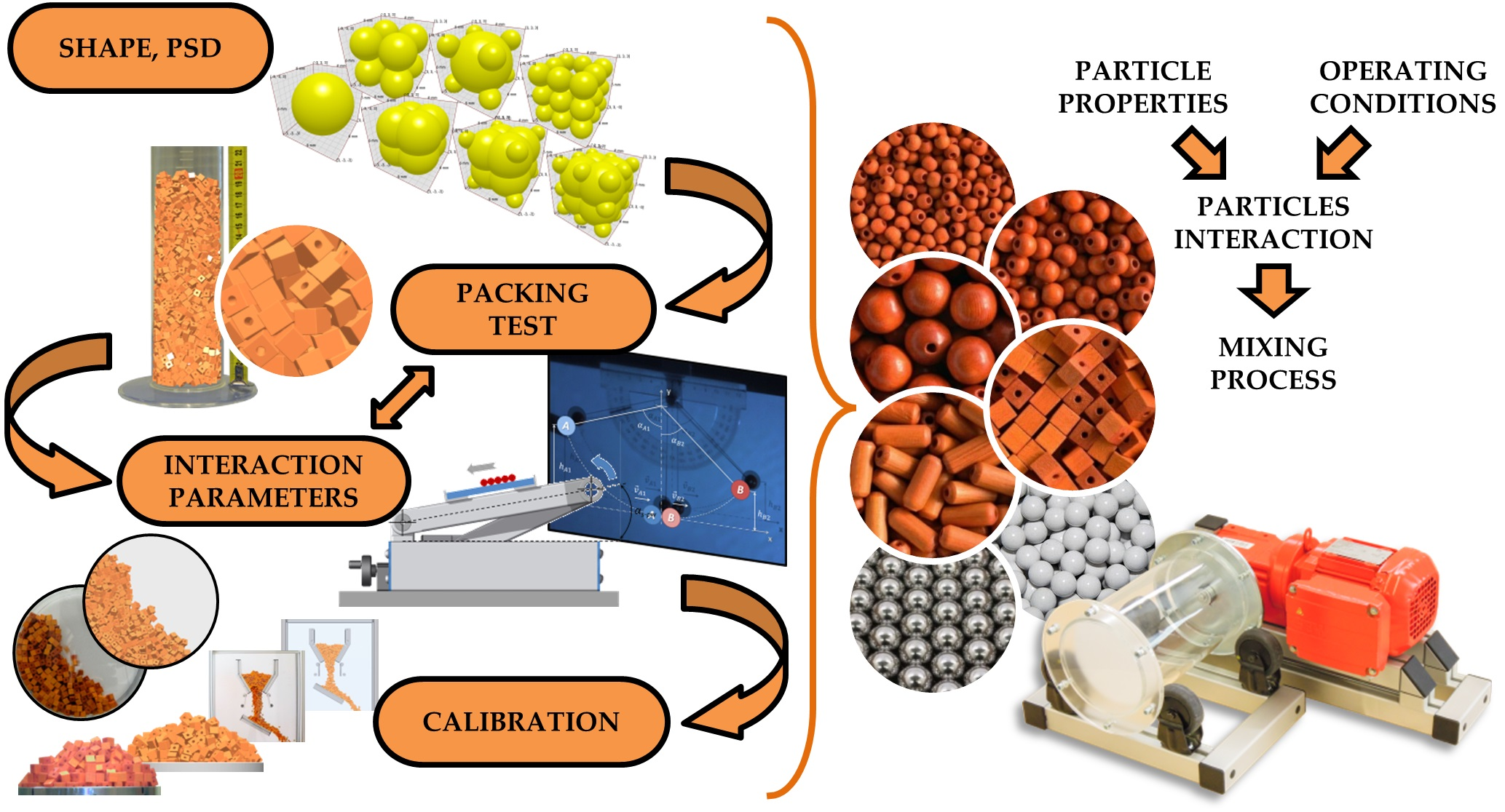 Processes | Free Full-Text | DEM Investigation of the Influence of ...