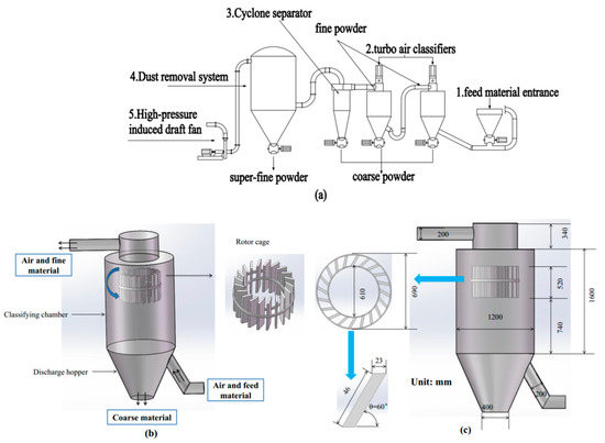 Processes | Special Issue : Chemical Process Design, Simulation and ...