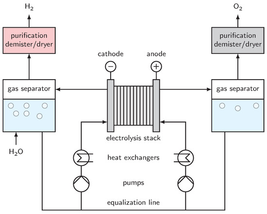 Processes | Free Full-Text | Alkaline Water Electrolysis Powered by ...