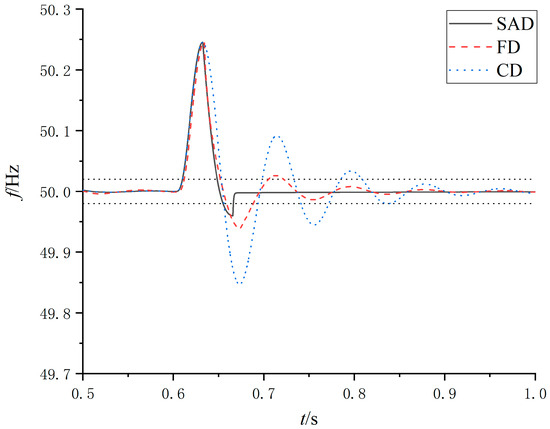 A Self-Adaptive Damping Control Strategy of Virtual Synchronous ...