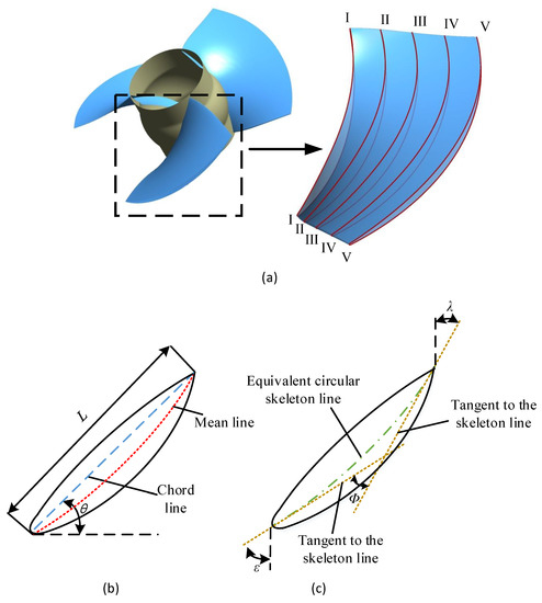 Multiobjective Combination Optimization of an Impeller and Diffuser in ...