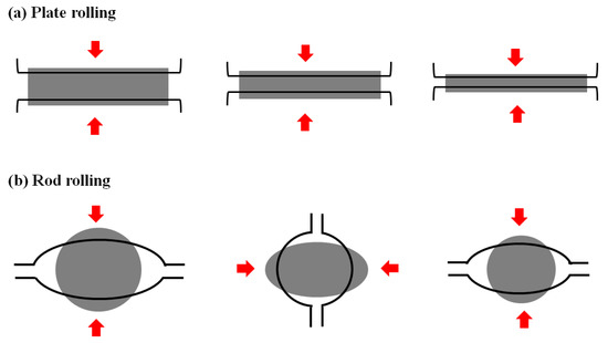 Rolling Process Shapes