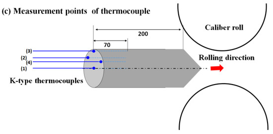 Thermal Behavior of a Rod during Hot Shape Rolling and Its Comparison ...