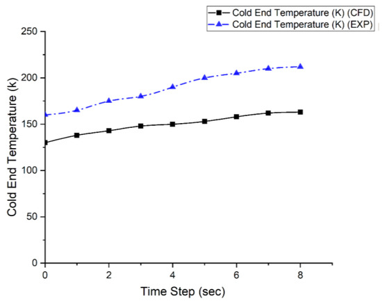 Impact of Varying Load Conditions and Cooling Energy Comparison of a ...