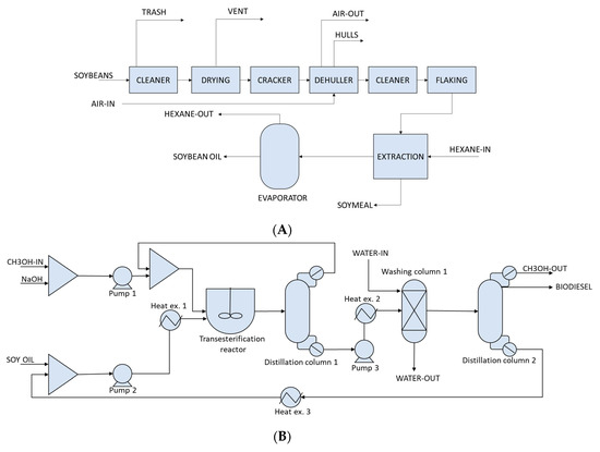 Processes | Free Full-Text | Spatial Life Cycle Analysis of Soybean ...