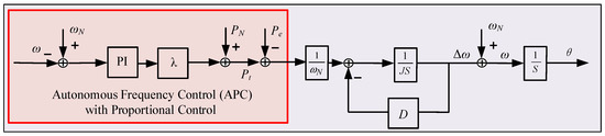 An Autonomous Power-Frequency Control Strategy Based on Load Virtual Synchronous Generator