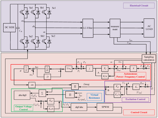 An Autonomous Power-Frequency Control Strategy Based on Load Virtual Synchronous Generator