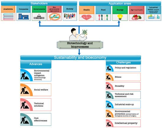 Biotechnology and Bioprocesses: Their Contribution to Sustainability