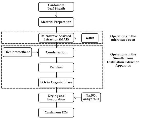 Process Optimization of Microwave Assisted Simultaneous Distillation ...