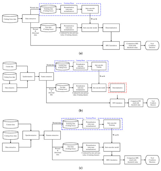 Stacked Auto-Encoder Based CNC Tool Diagnosis Using Discrete Wavelet Transform Feature Extraction