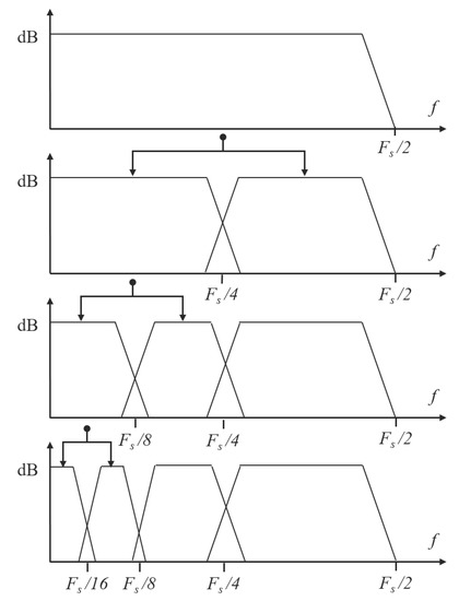 Stacked Auto-Encoder Based CNC Tool Diagnosis Using Discrete Wavelet Transform Feature Extraction